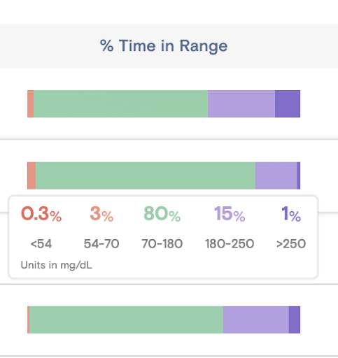 Navigating the Population Health Dashboard – Tidepool
